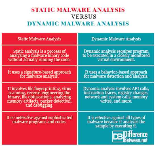 Perbedaan Antara Analisis Malware Statis Dan Analisis Malware Dinamis Perbedaan Antara Analisis Malware Statis Dan Analisis Malware Dinamis